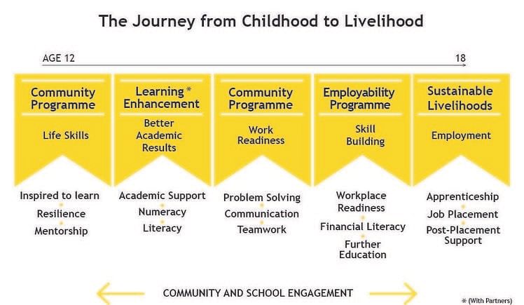 The Journey From Childhood To Livelihood - Ketto